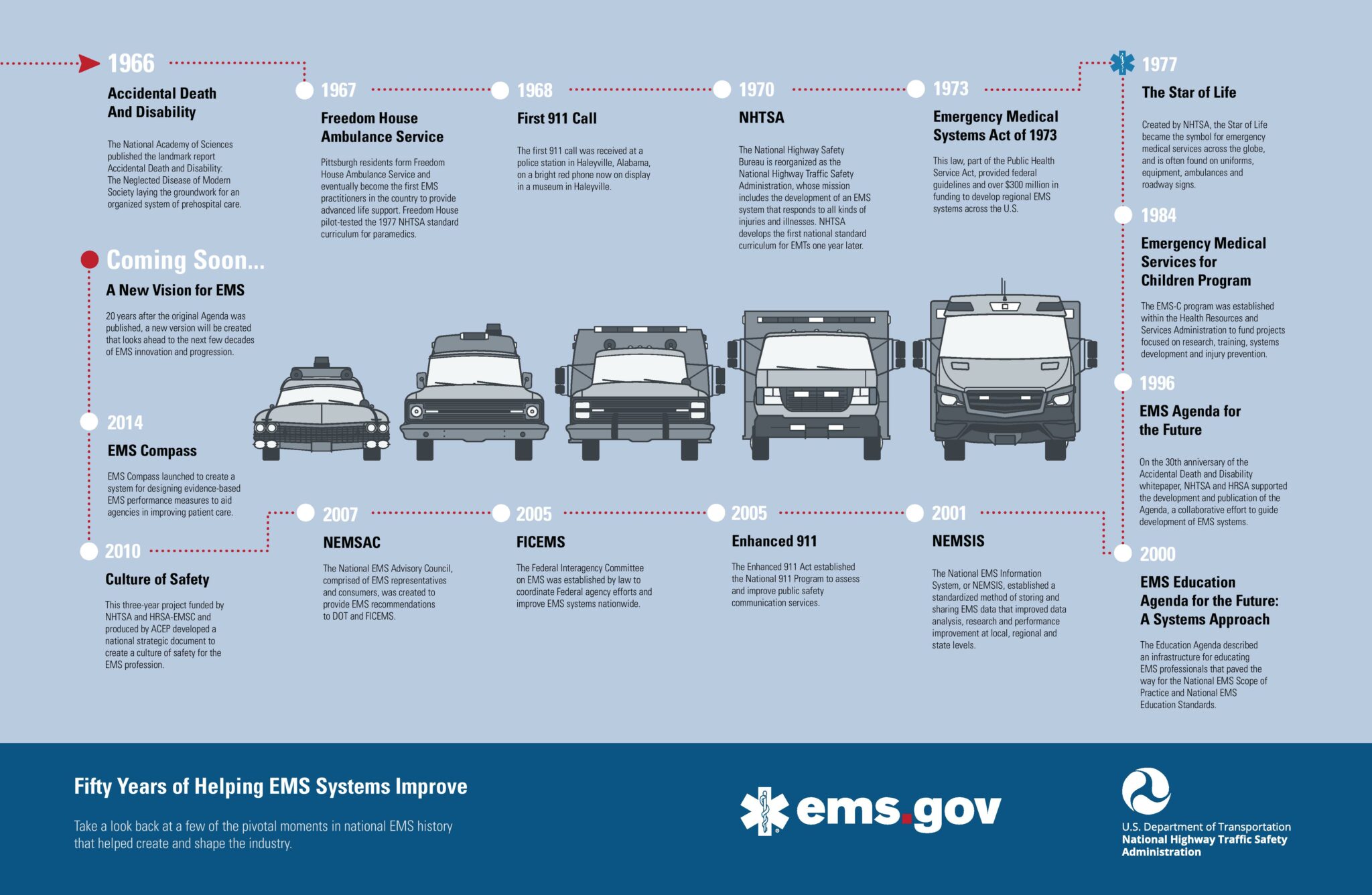 A Federal Perspective: 50 Years of Helping EMS Systems Improve - EMS ...